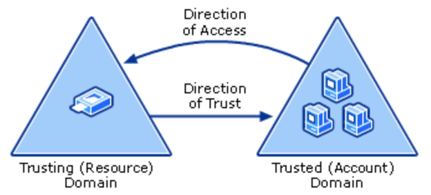 Trust Direction: An Enabler for Active Directory Enumeration and Trust ...